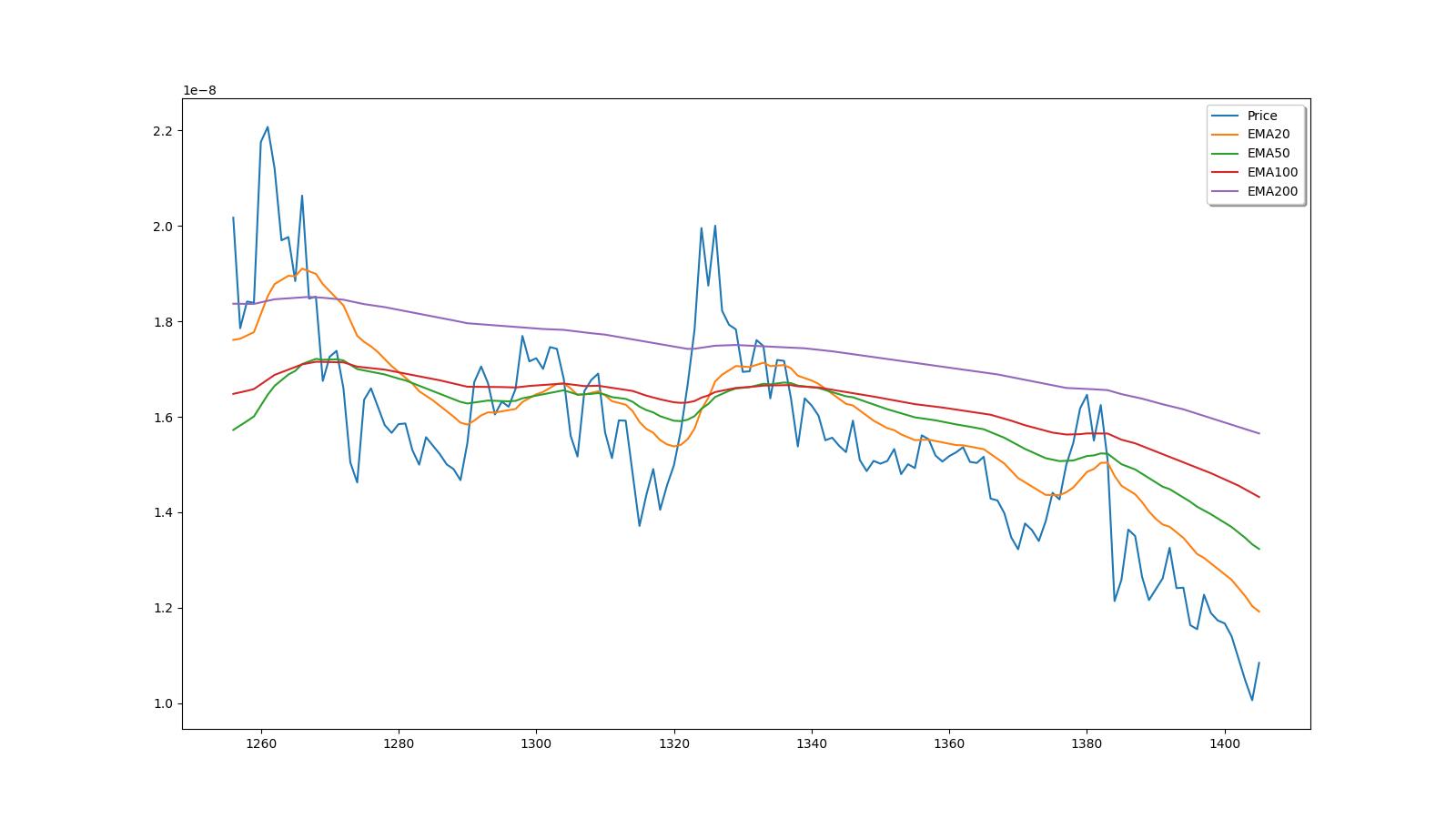Vita Inu Exponential Moving Averages