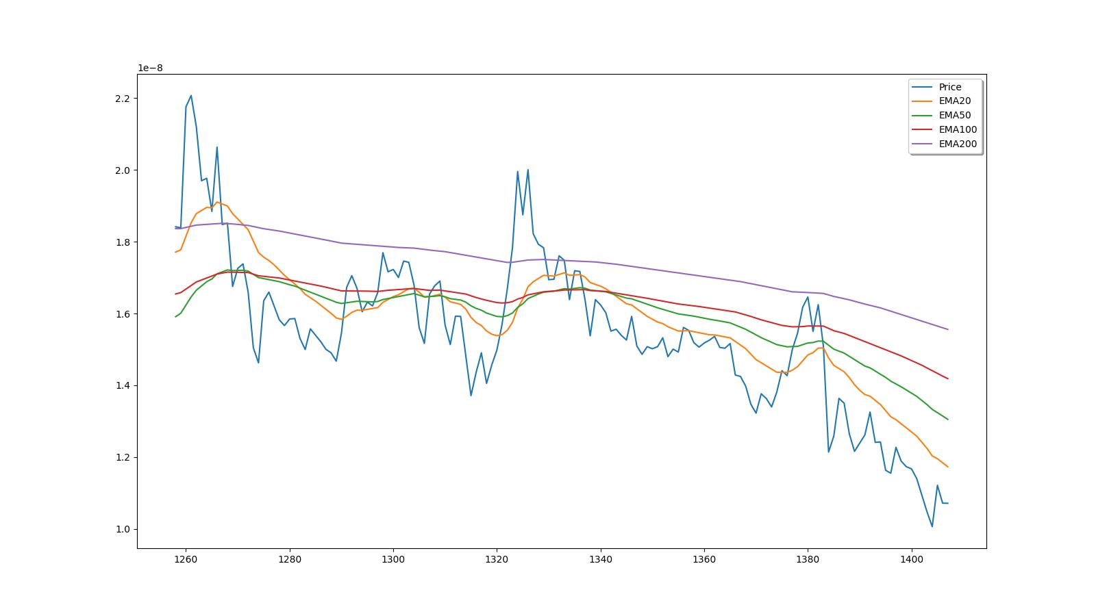 Vita Inu Exponential Moving Averages