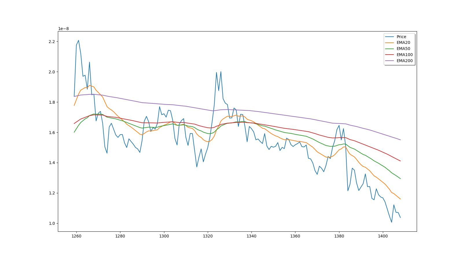 Vita Inu Exponential Moving Averages