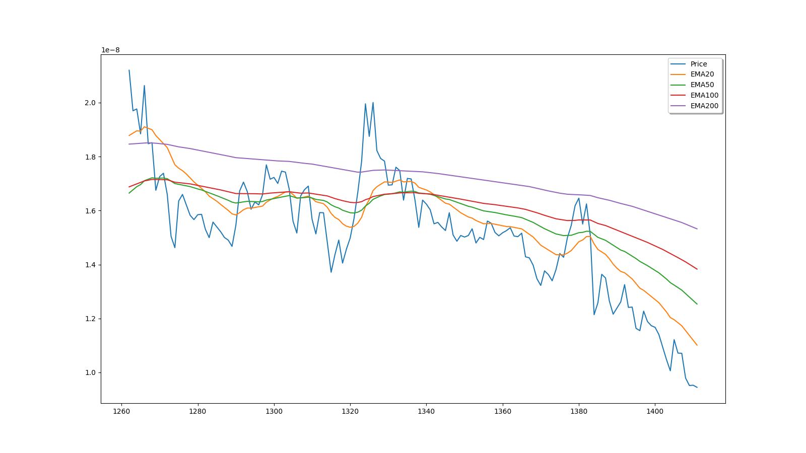 Vita Inu Exponential Moving Averages