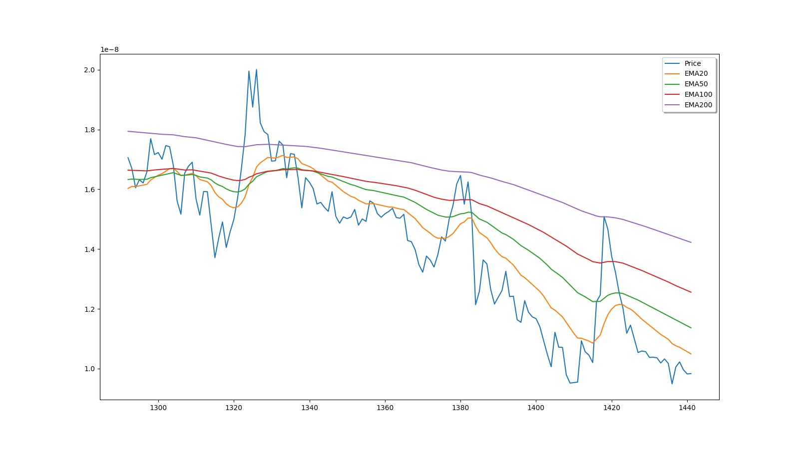 Vita Inu Exponential Moving Averages