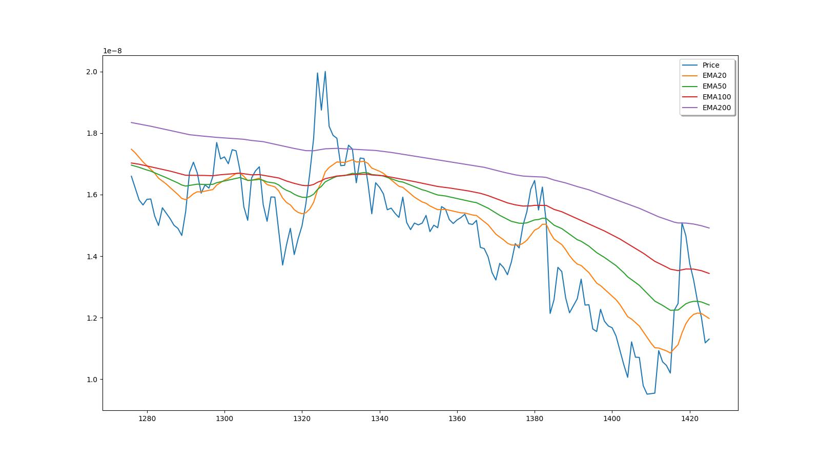 Vita Inu Exponential Moving Averages