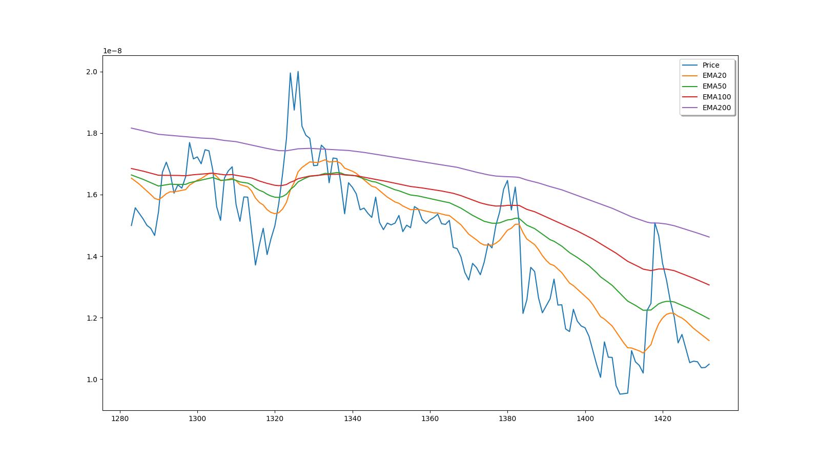 Vita Inu Exponential Moving Averages