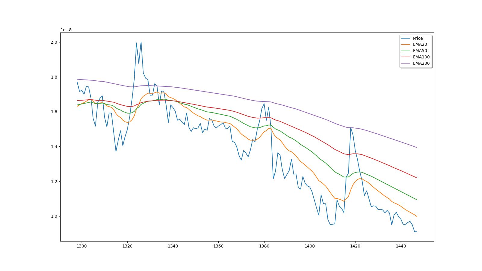 Vita Inu Exponential Moving Averages