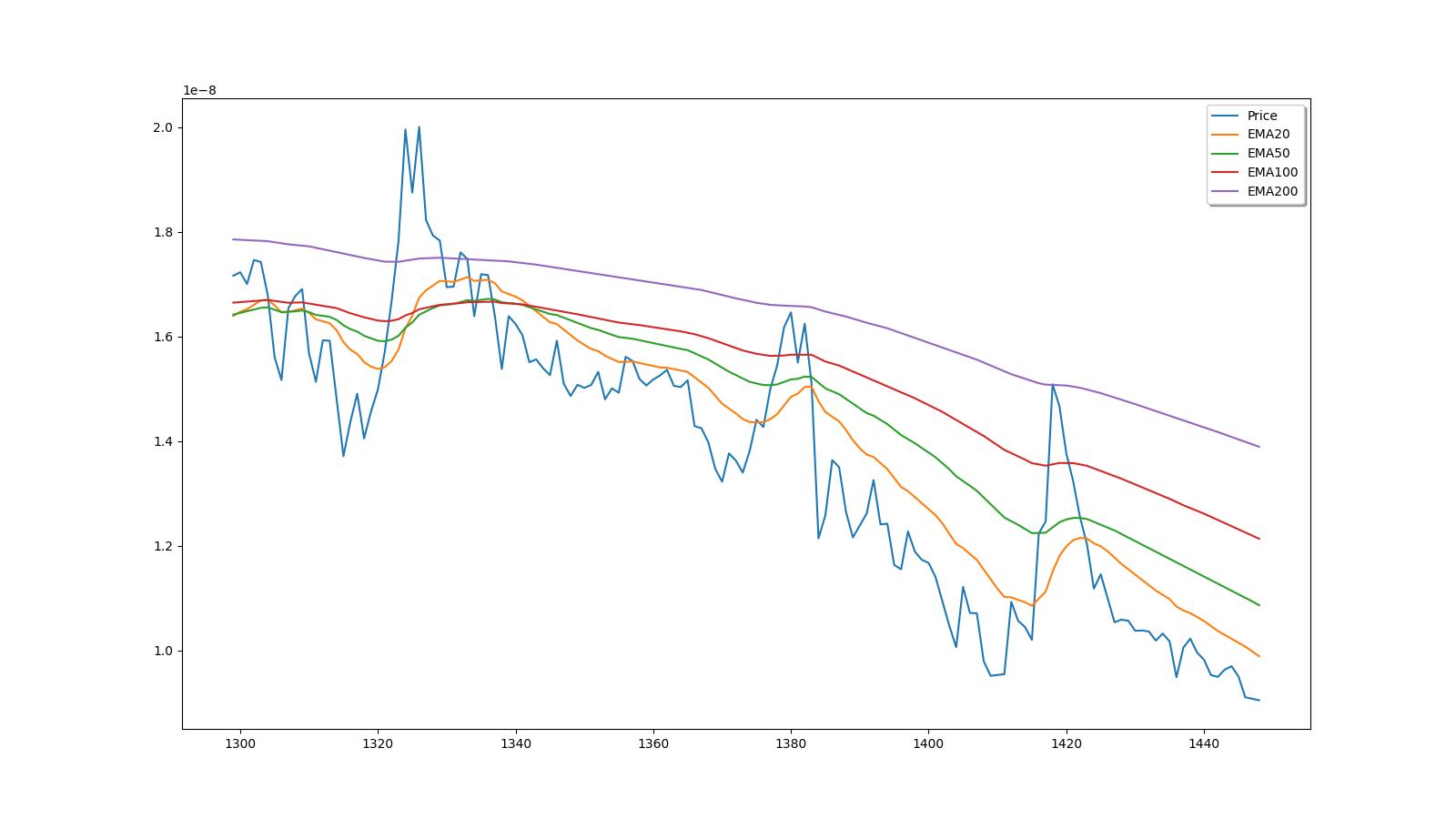 Vita Inu Exponential Moving Averages