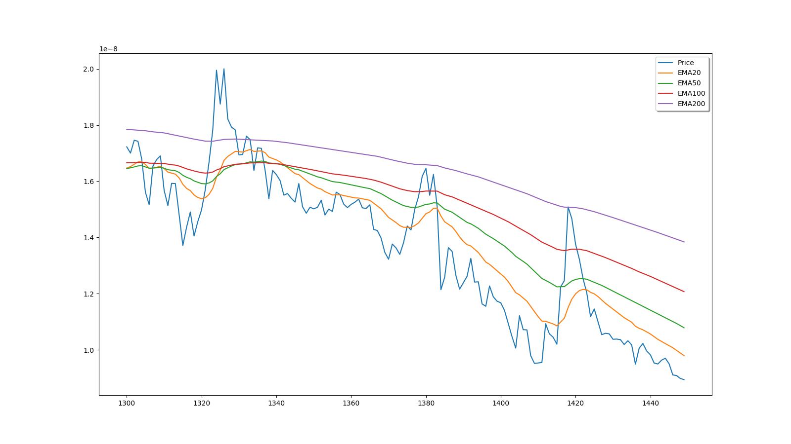 Vita Inu Exponential Moving Averages