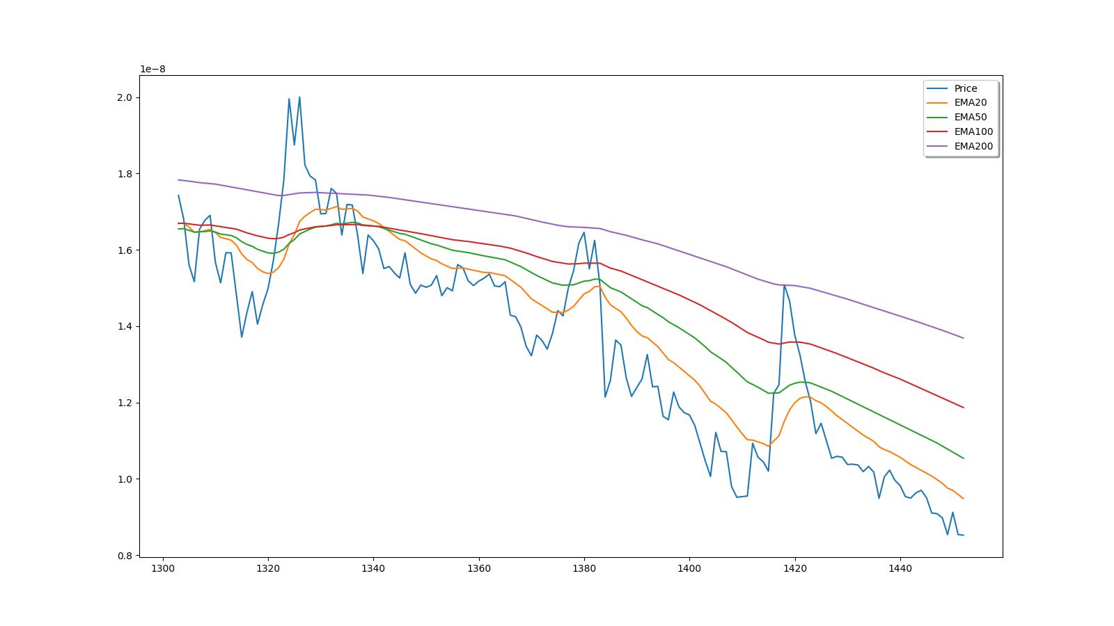 Vita Inu Exponential Moving Averages