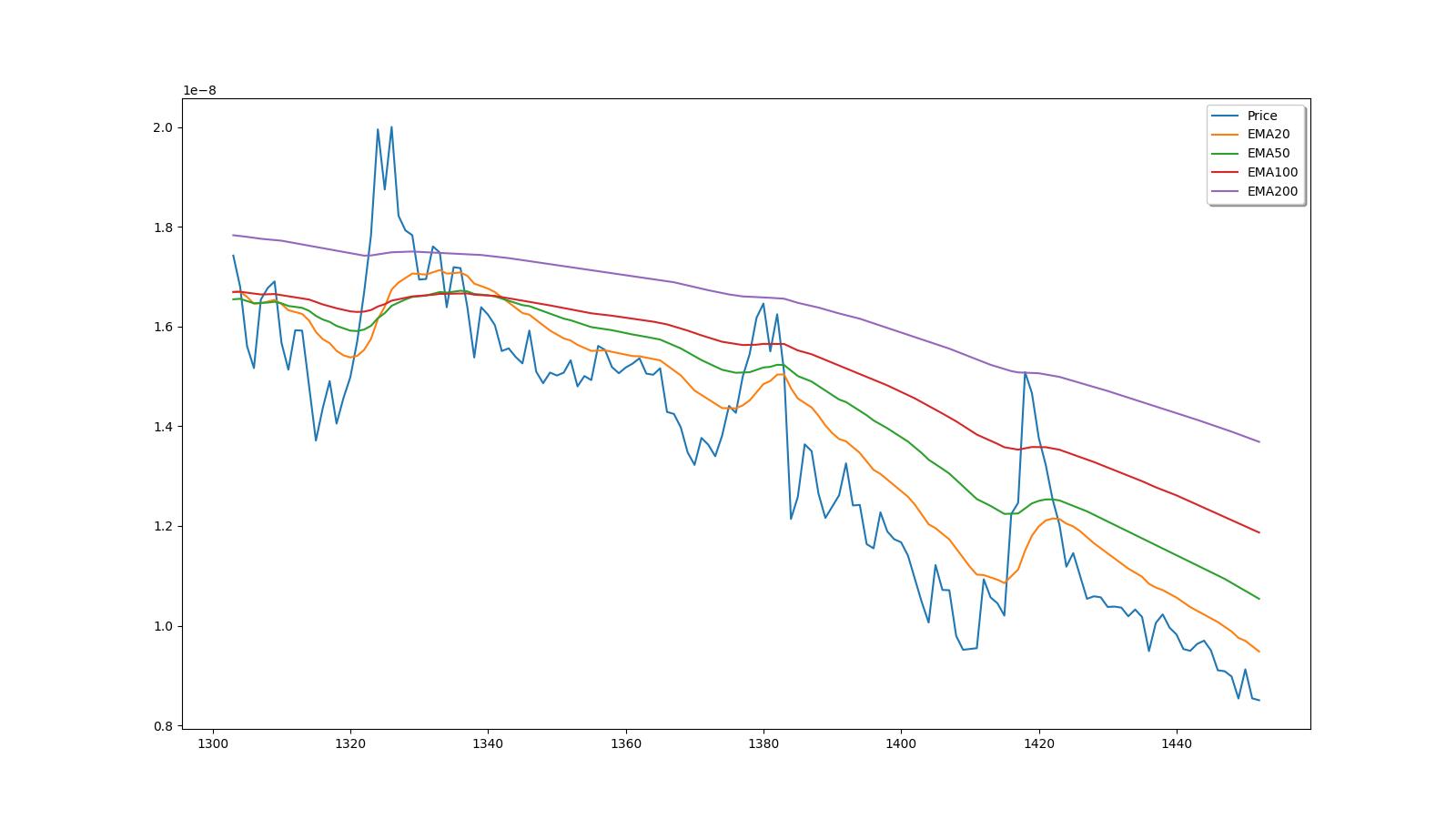 Vita Inu Exponential Moving Averages