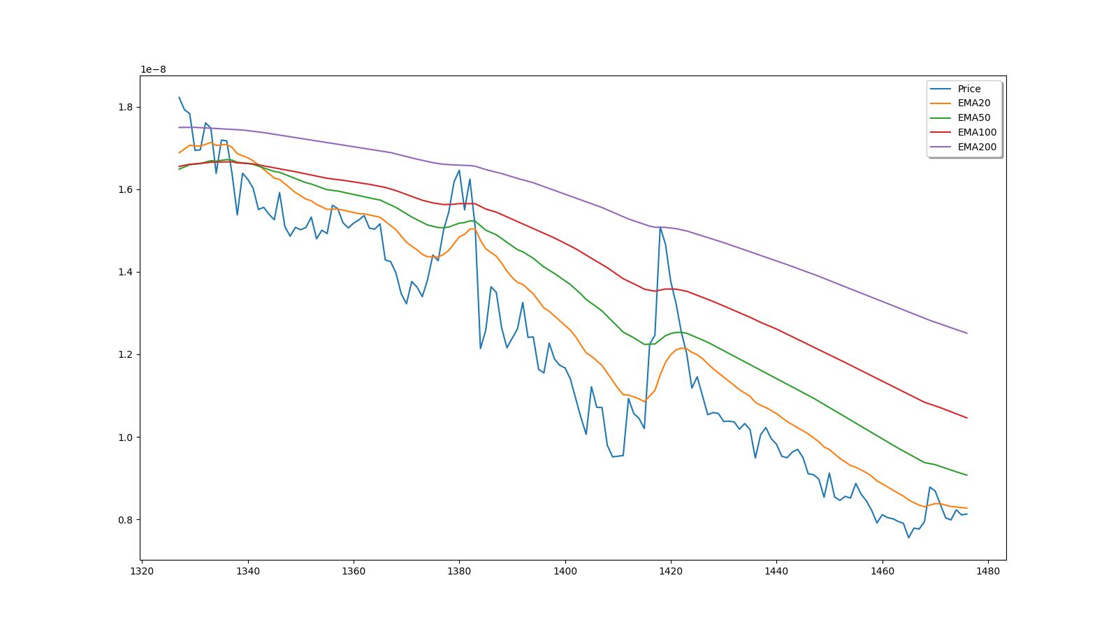 Vita Inu Exponential Moving Averages
