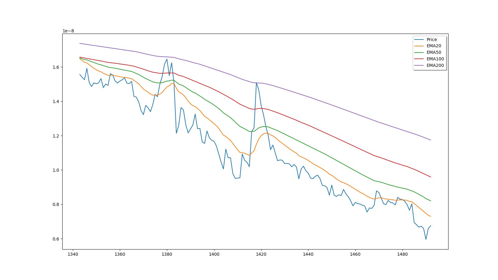 Vita Inu Exponential Moving Averages