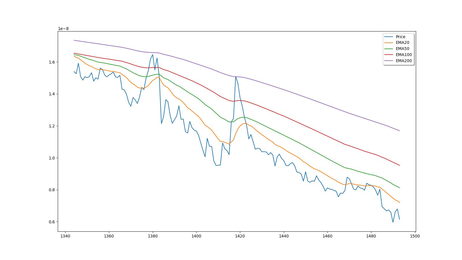 Vita Inu Exponential Moving Averages