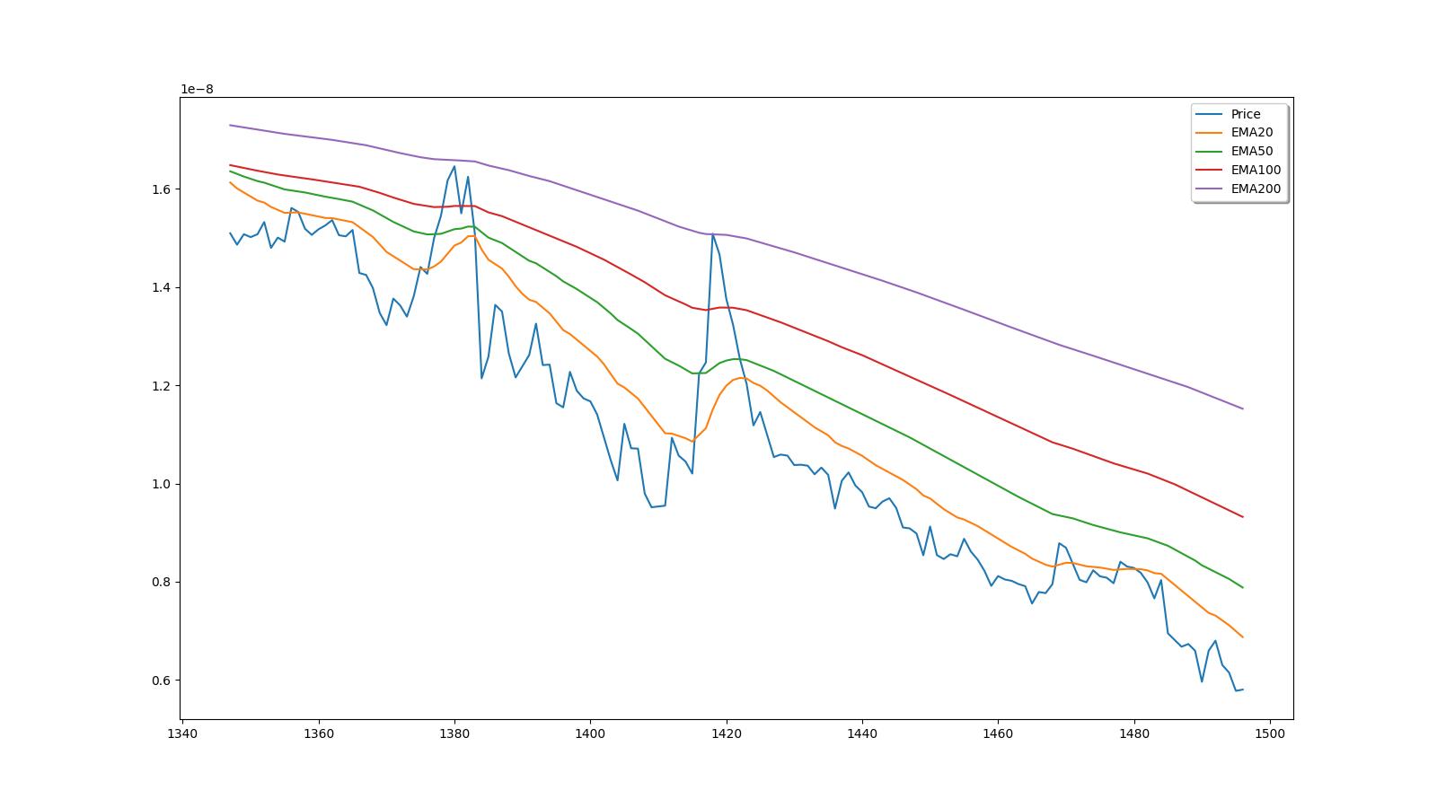 Vita Inu Exponential Moving Averages