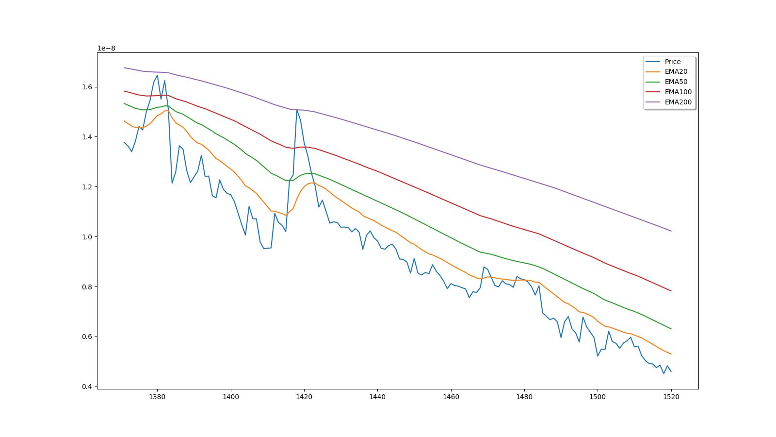 Vita Inu Exponential Moving Averages