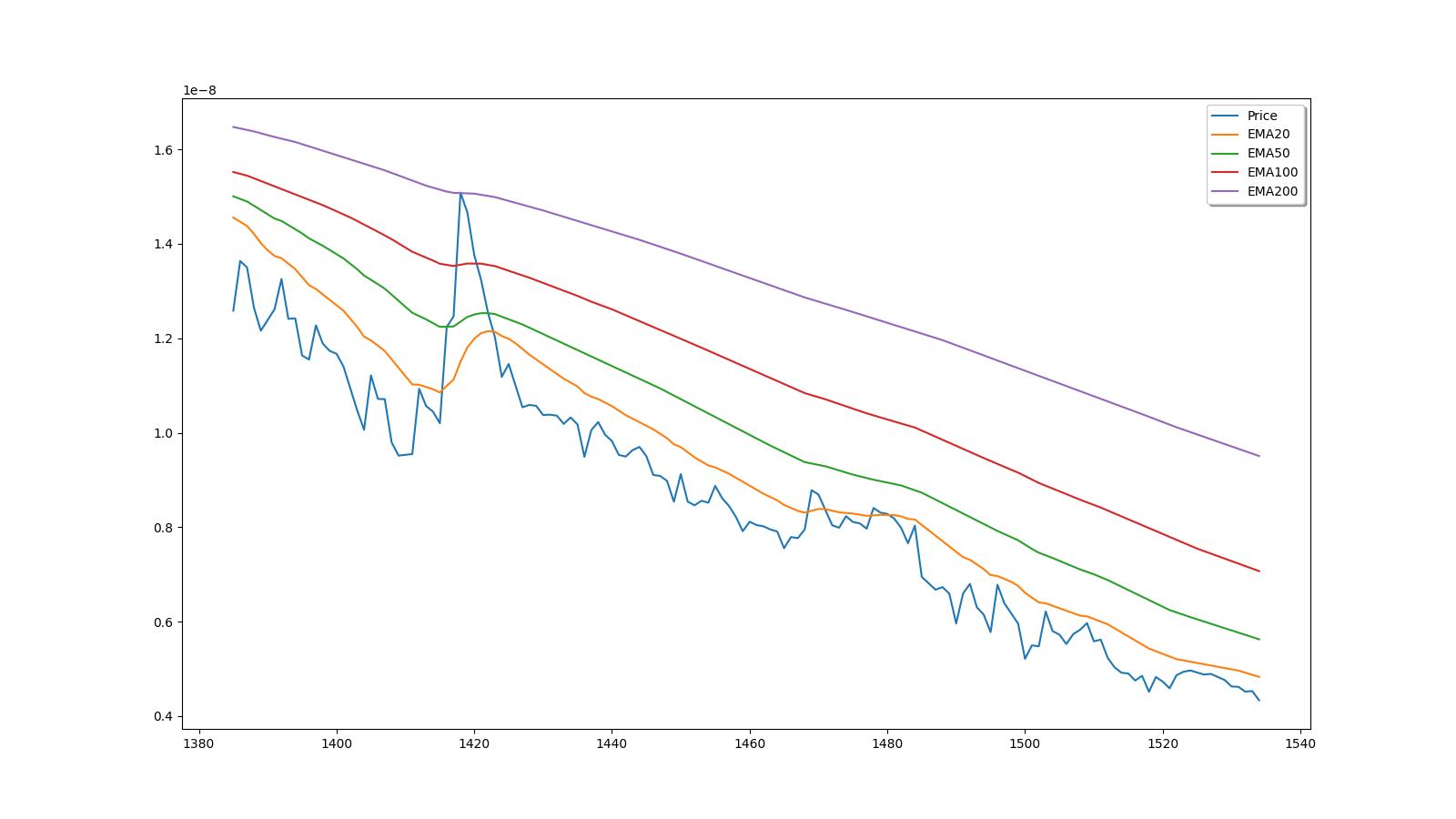 Vita Inu Exponential Moving Averages