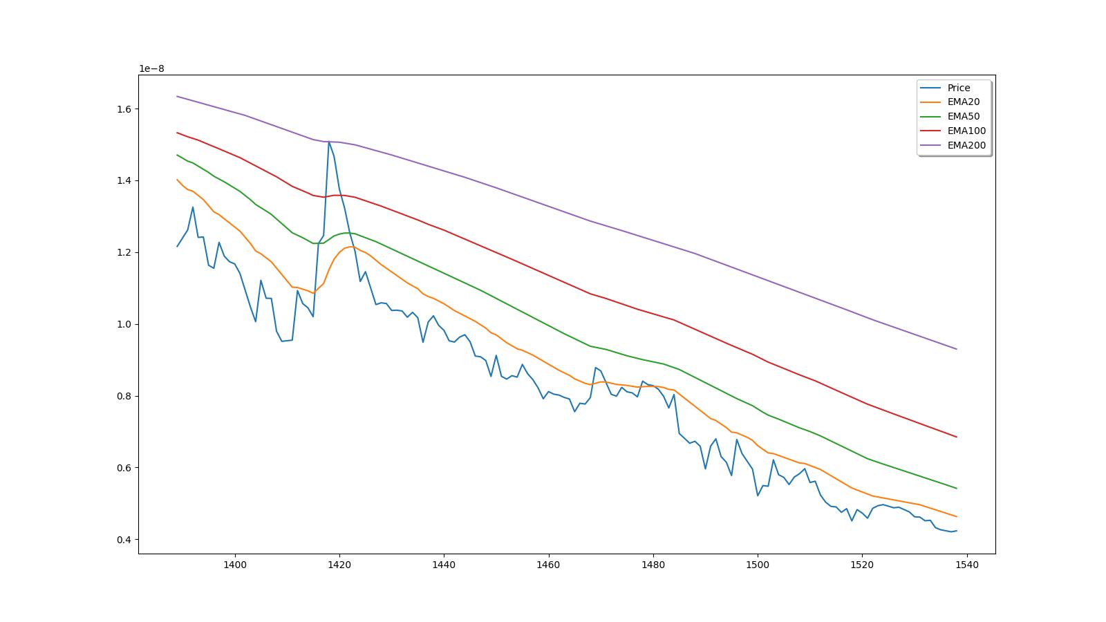 Vita Inu Exponential Moving Averages