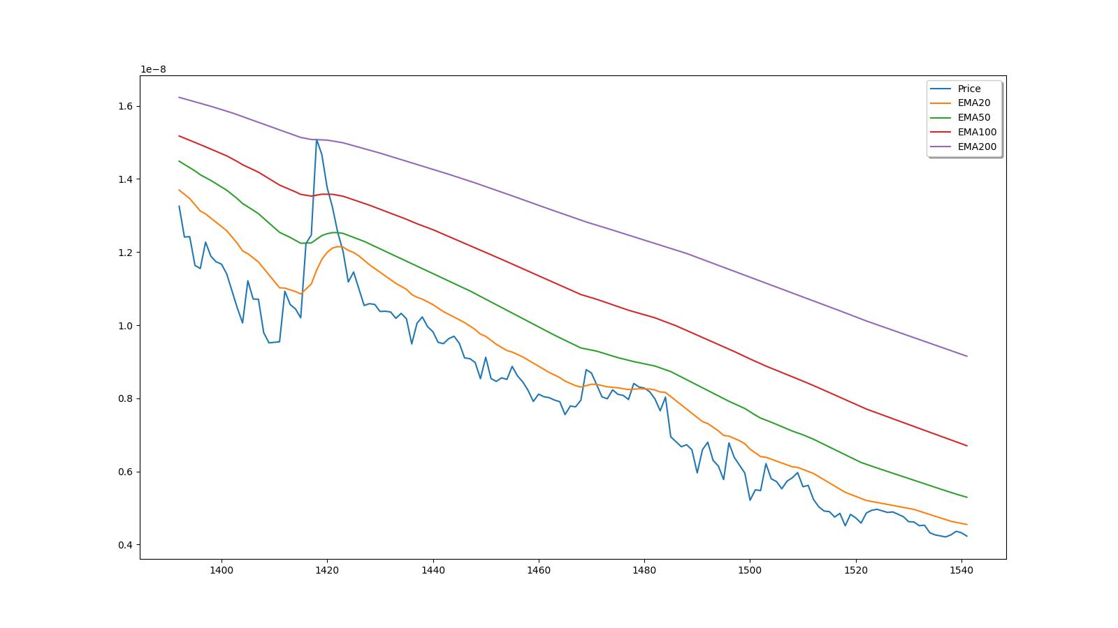 Vita Inu Exponential Moving Averages