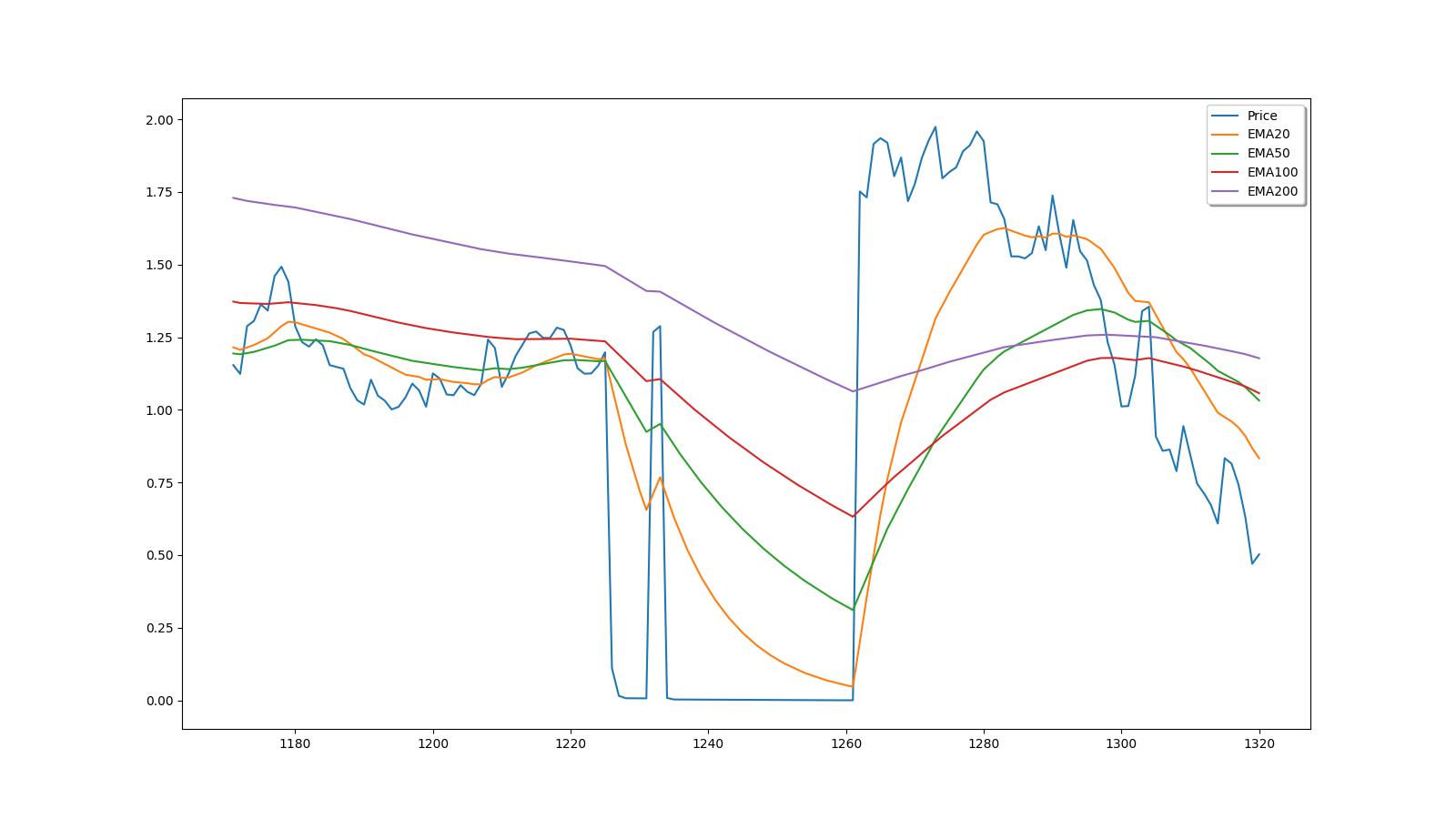 VitaDAO Exponential Moving Averages