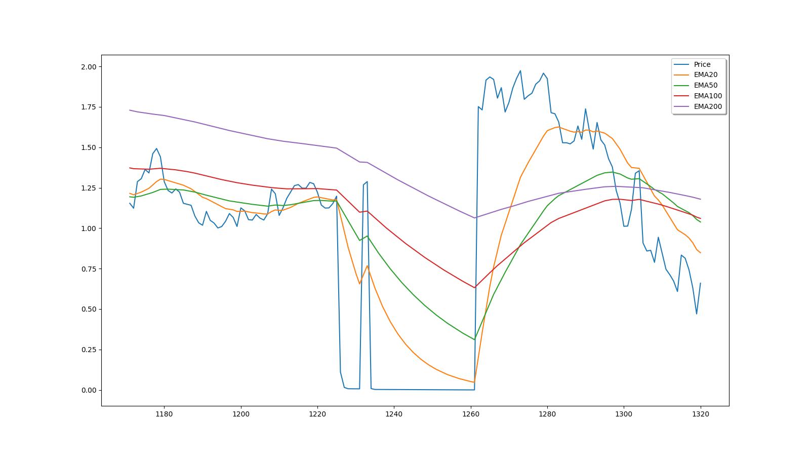 VitaDAO Exponential Moving Averages