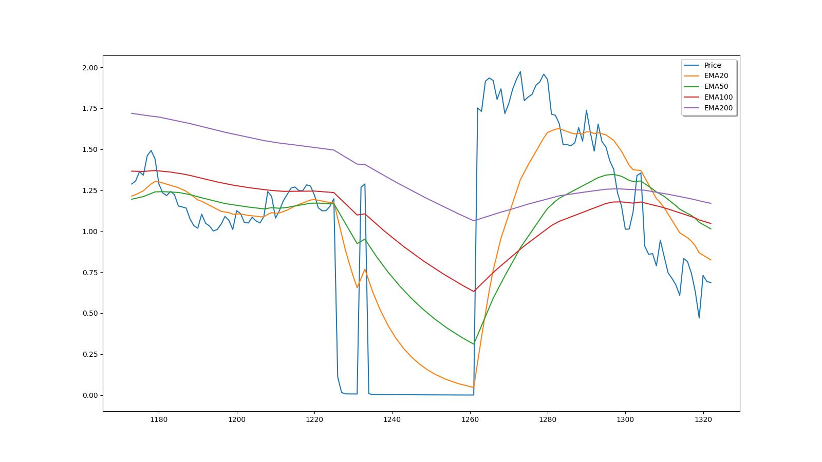 VitaDAO Exponential Moving Averages