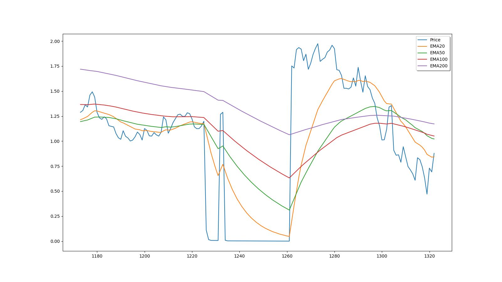 VitaDAO Exponential Moving Averages