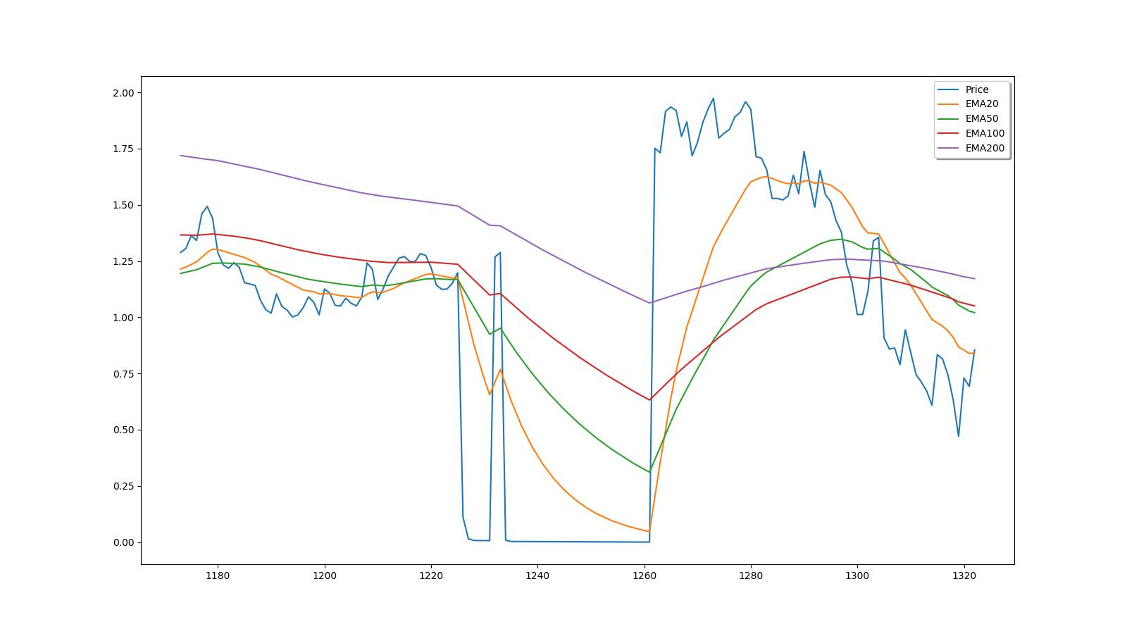 VitaDAO Exponential Moving Averages