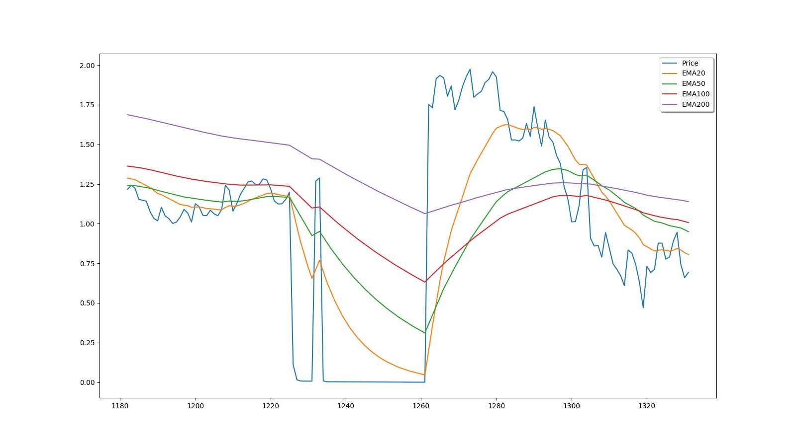 VitaDAO Exponential Moving Averages