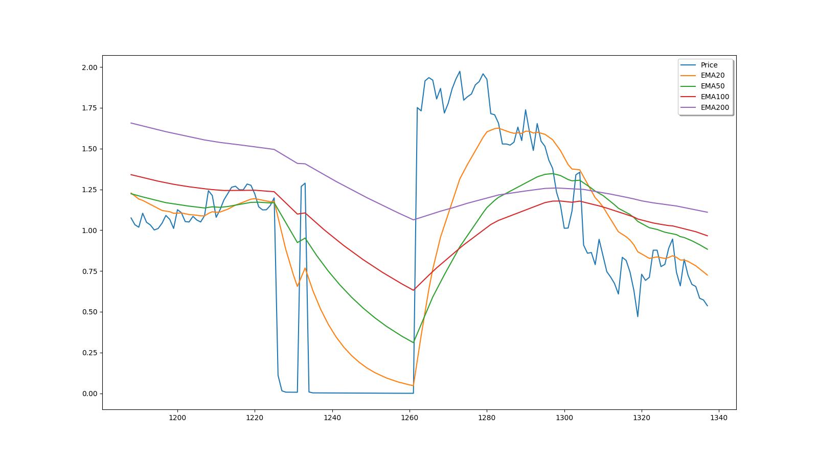 VitaDAO Exponential Moving Averages