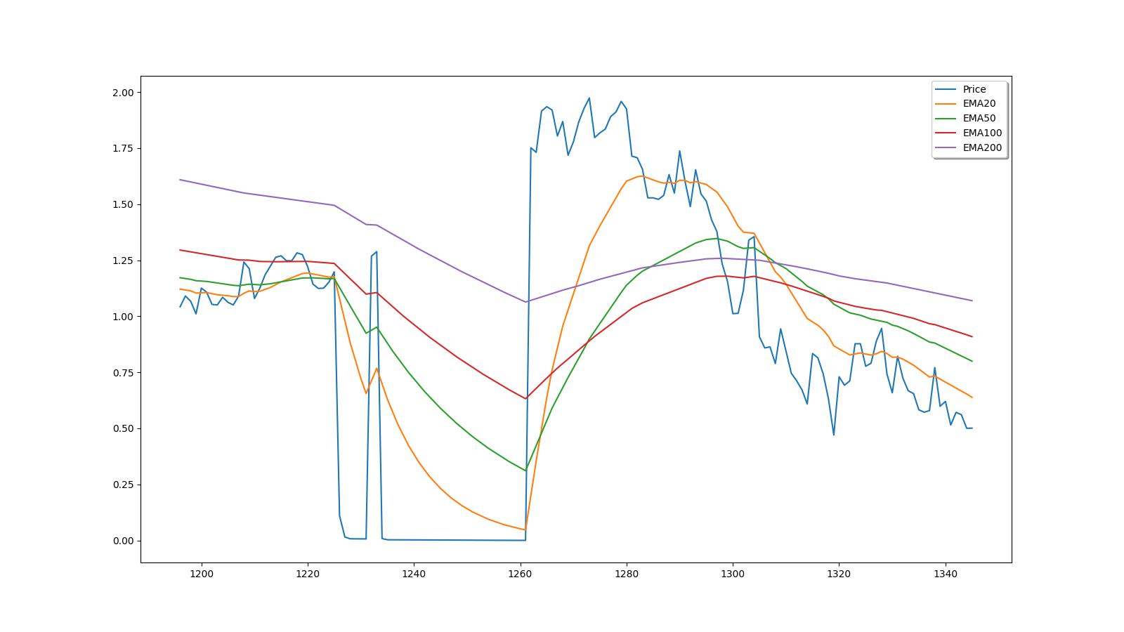 VitaDAO Exponential Moving Averages