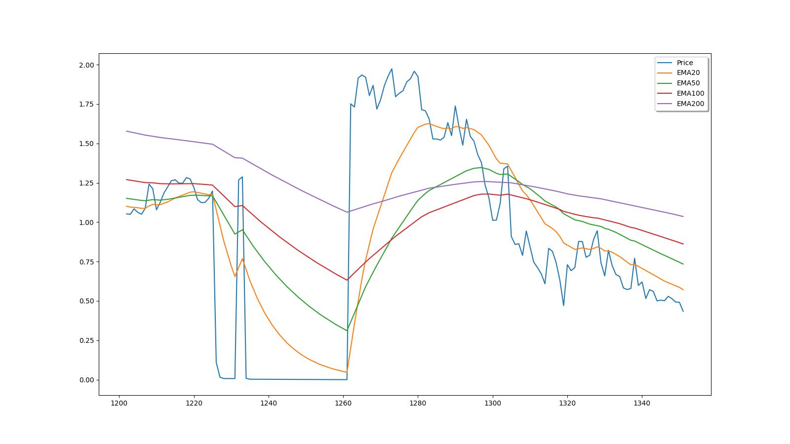 VitaDAO Exponential Moving Averages