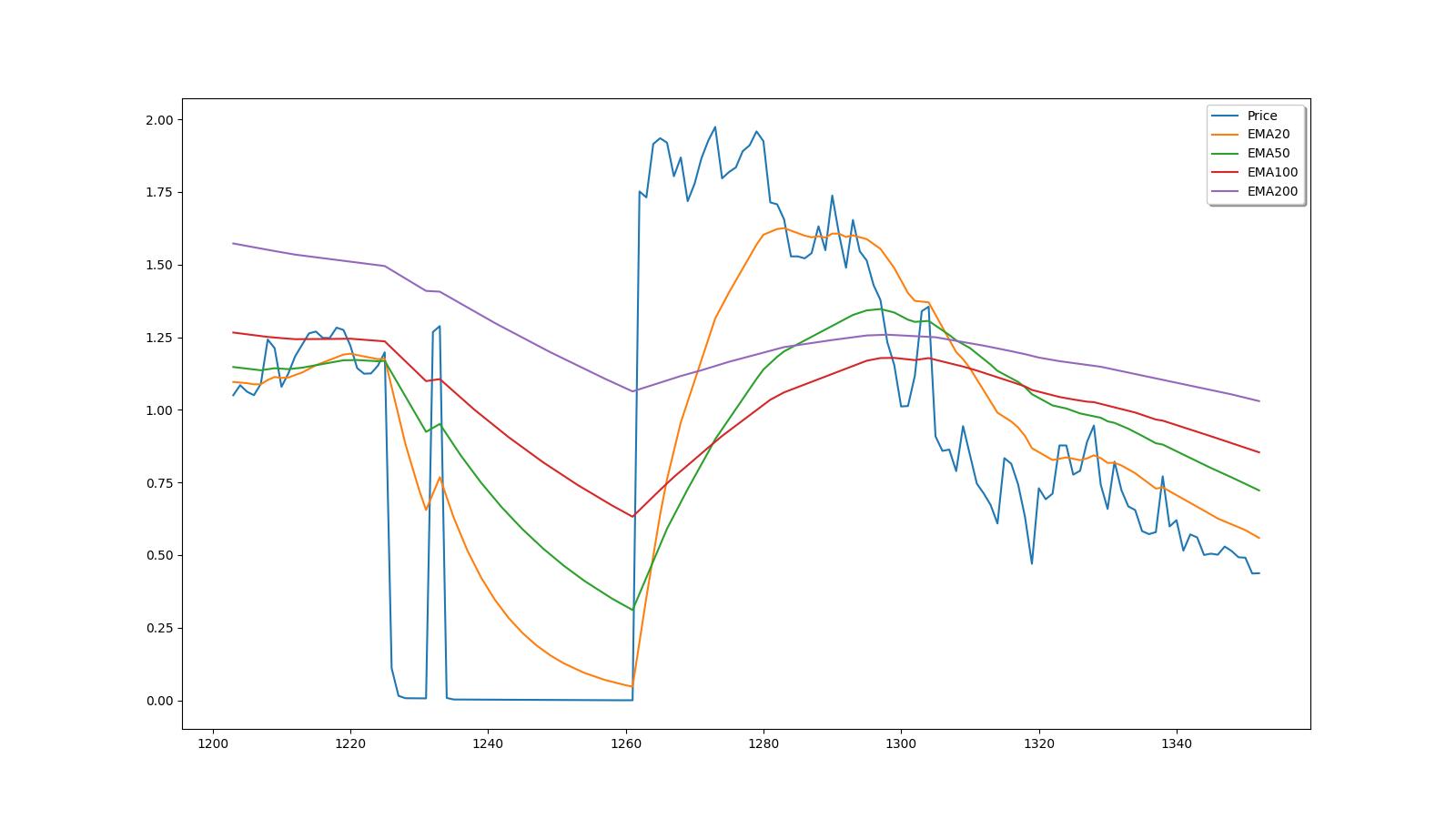 VitaDAO Exponential Moving Averages