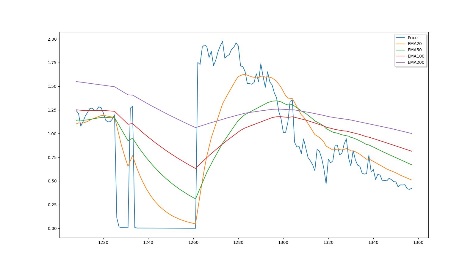 VitaDAO Exponential Moving Averages