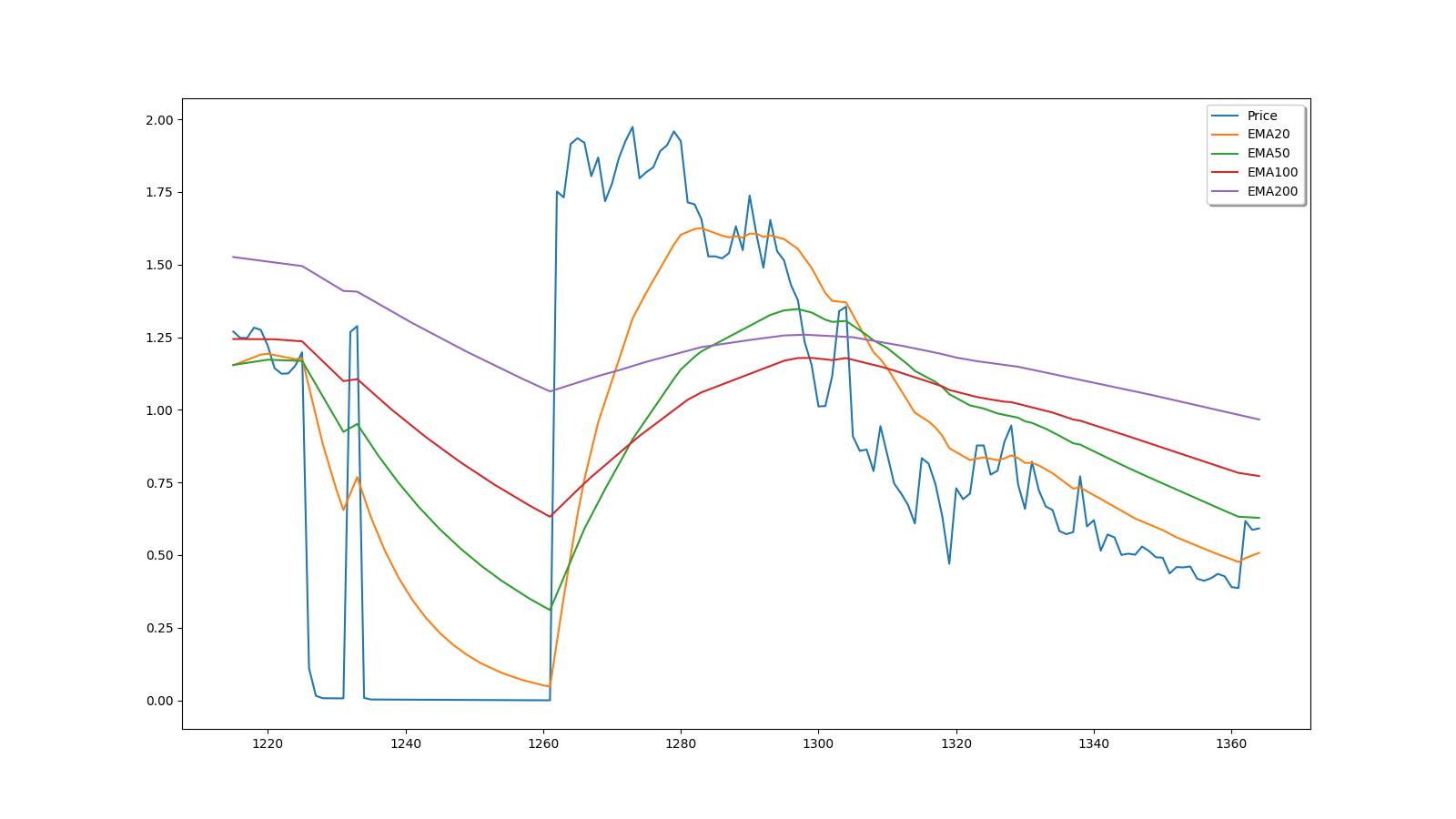 VitaDAO Exponential Moving Averages