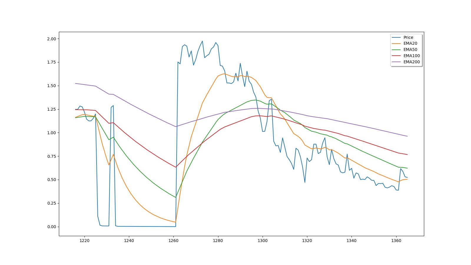 VitaDAO Exponential Moving Averages
