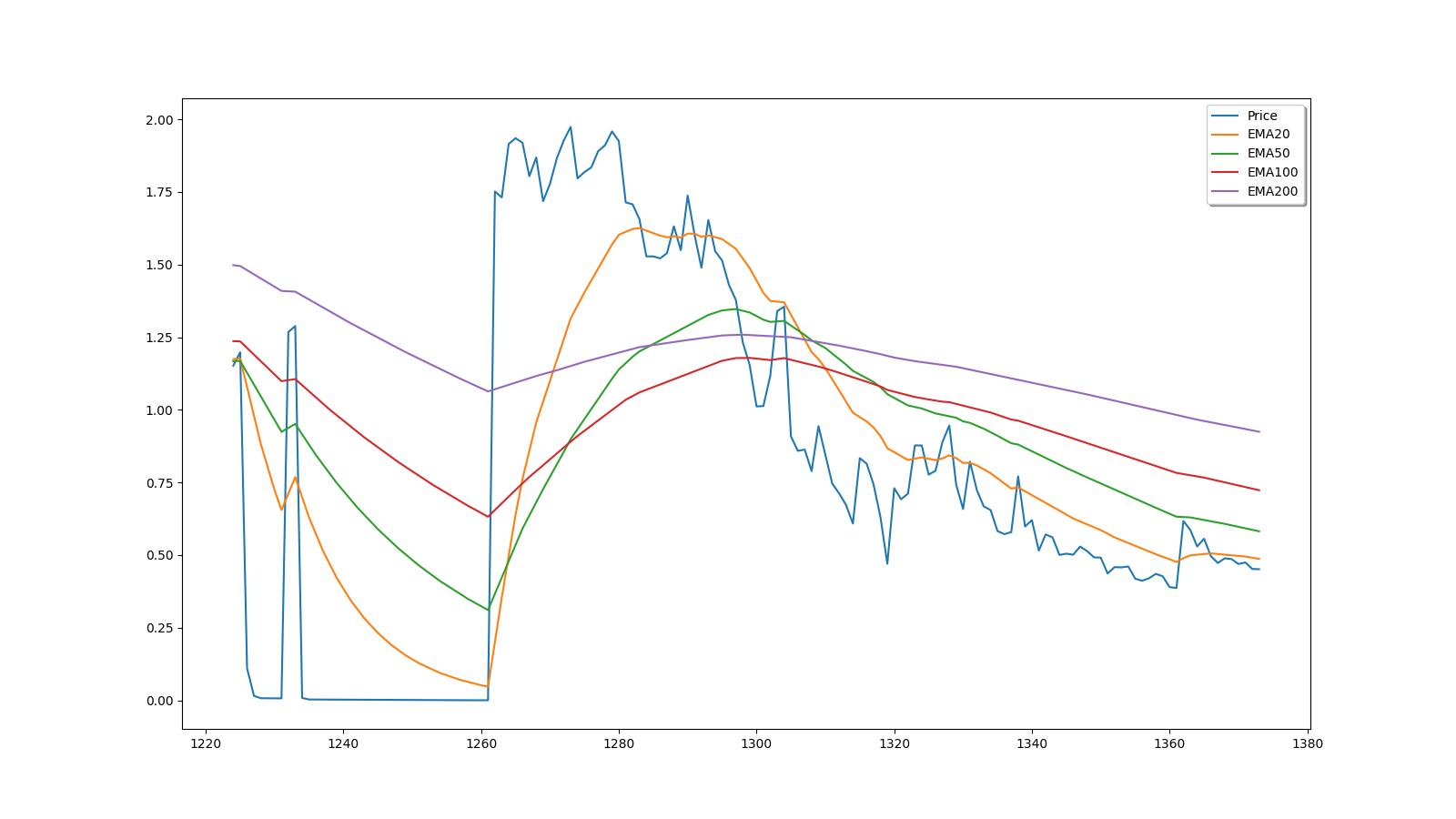 VitaDAO Exponential Moving Averages
