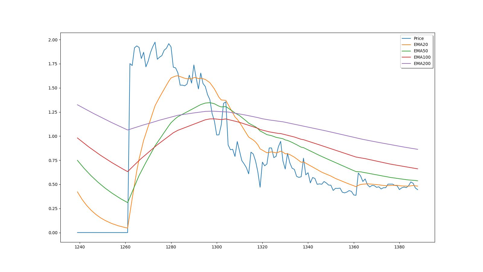 VitaDAO Exponential Moving Averages