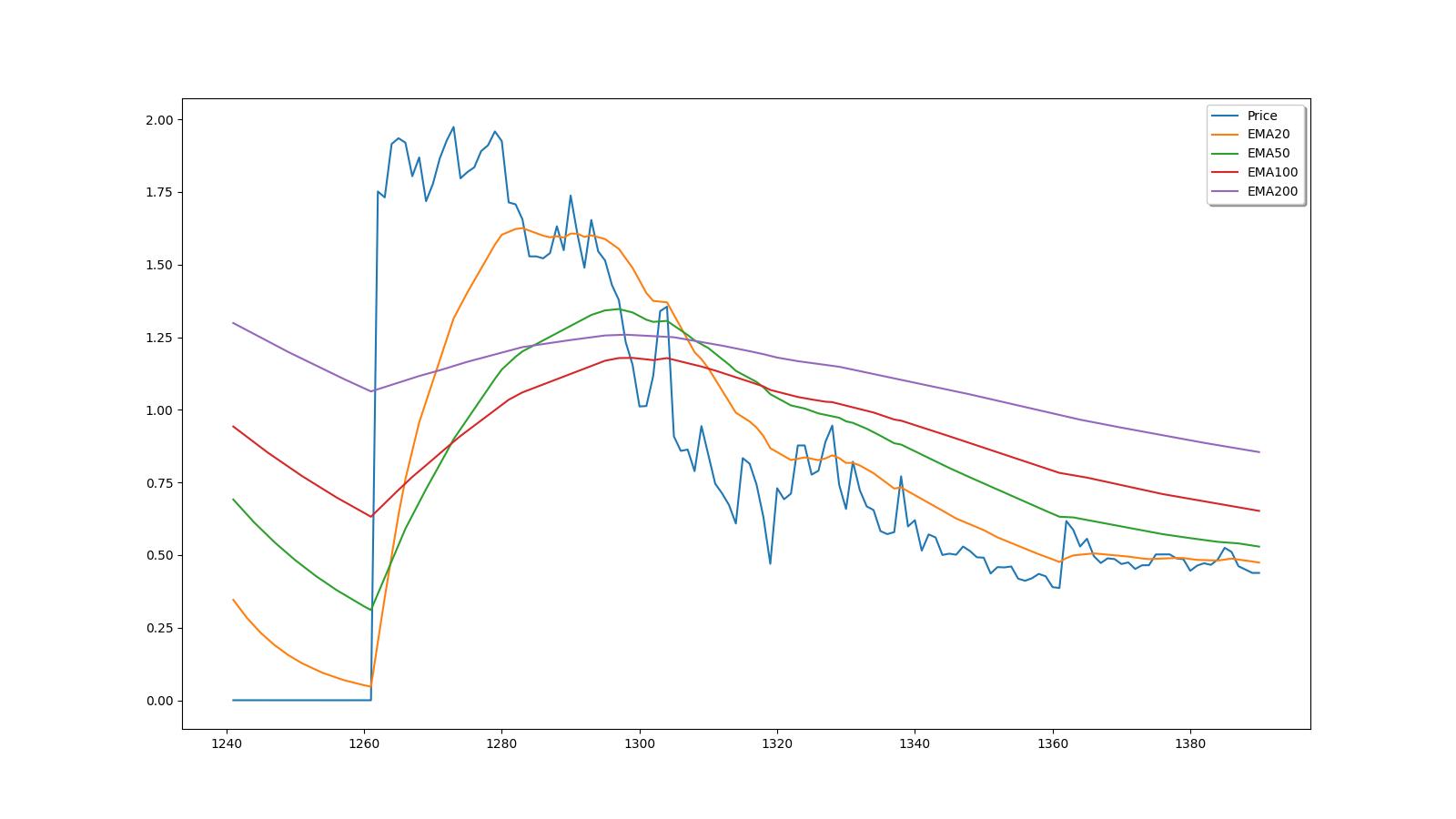 VitaDAO Exponential Moving Averages