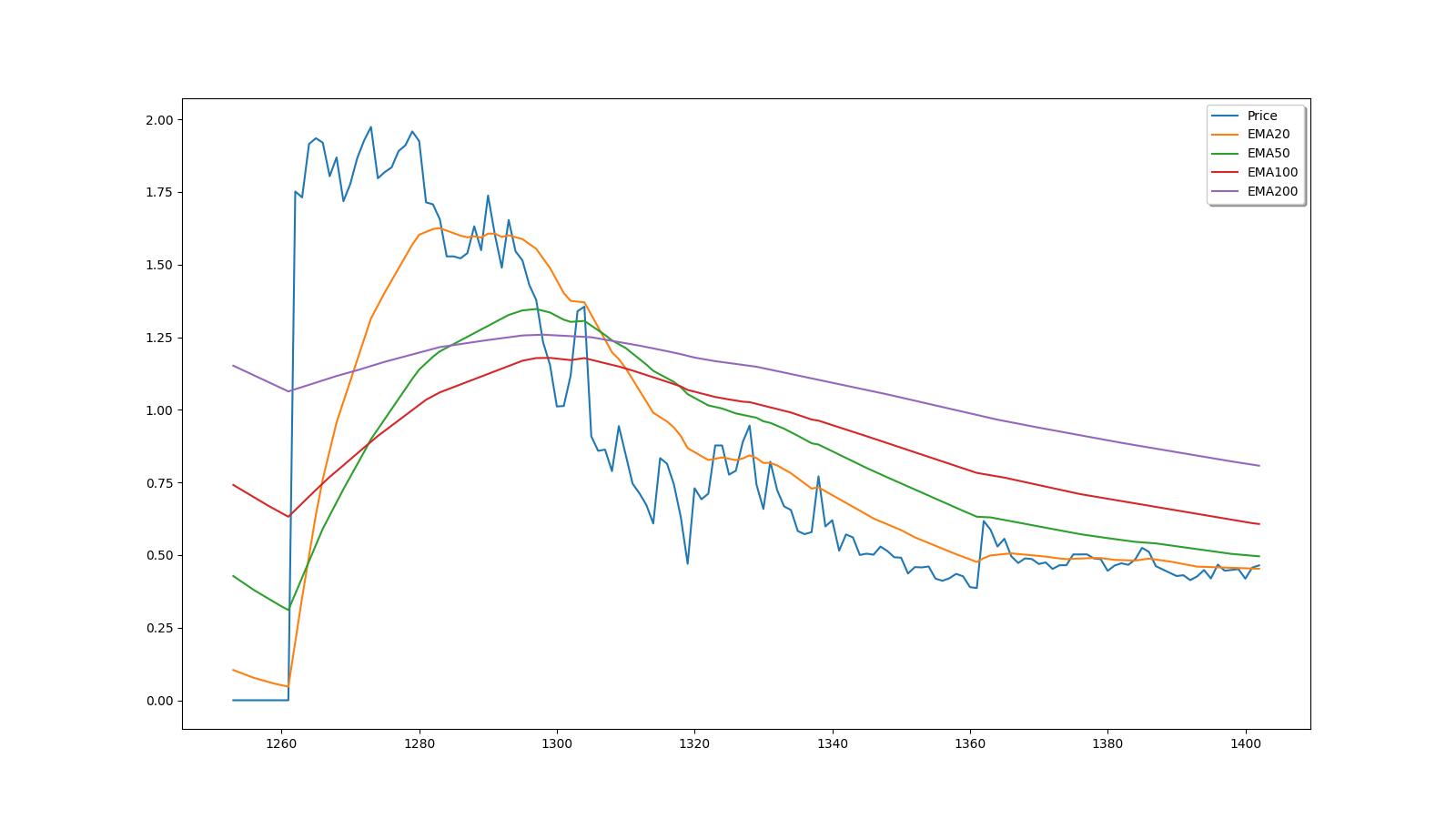 VitaDAO Exponential Moving Averages