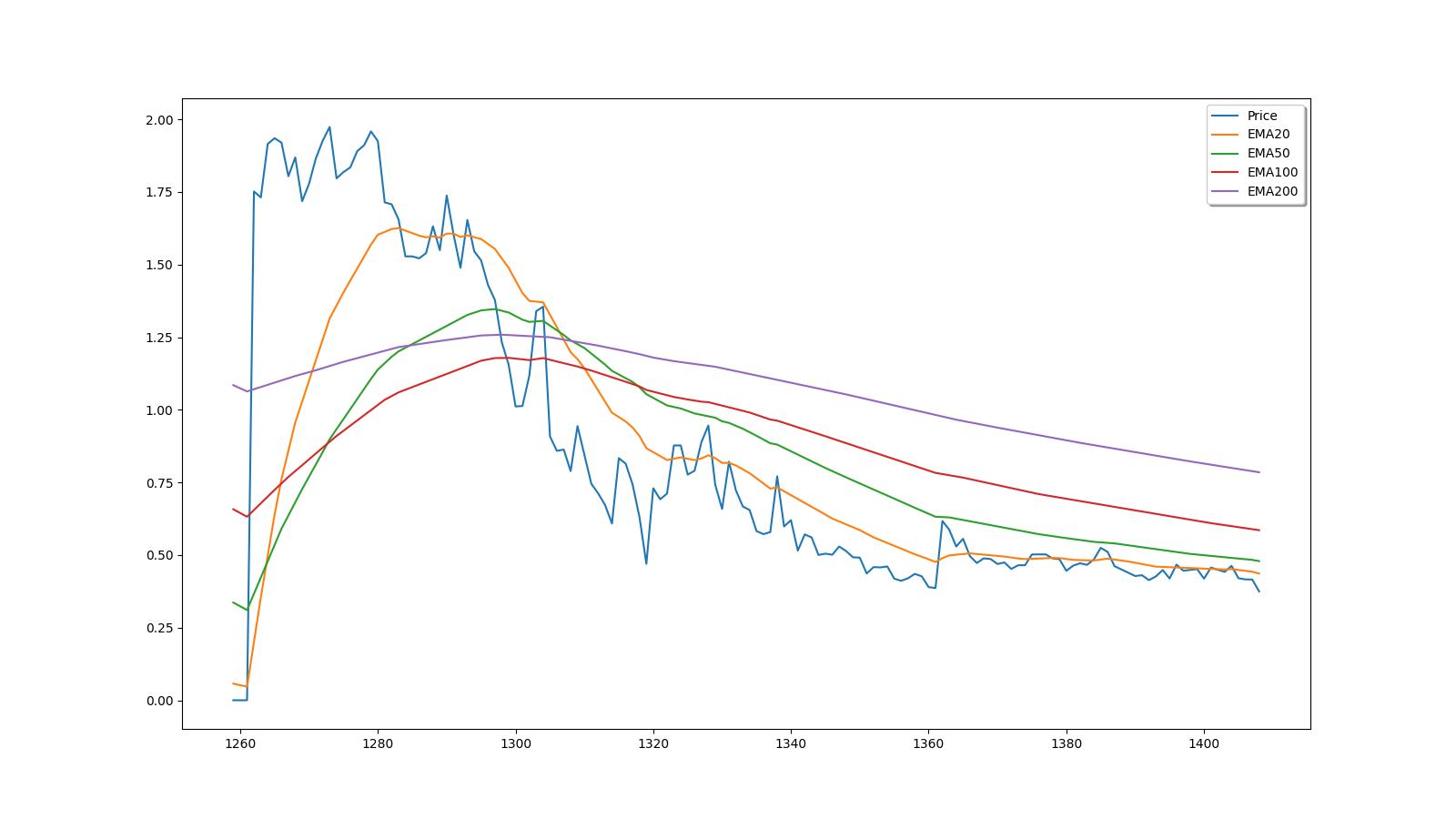 VitaDAO Exponential Moving Averages