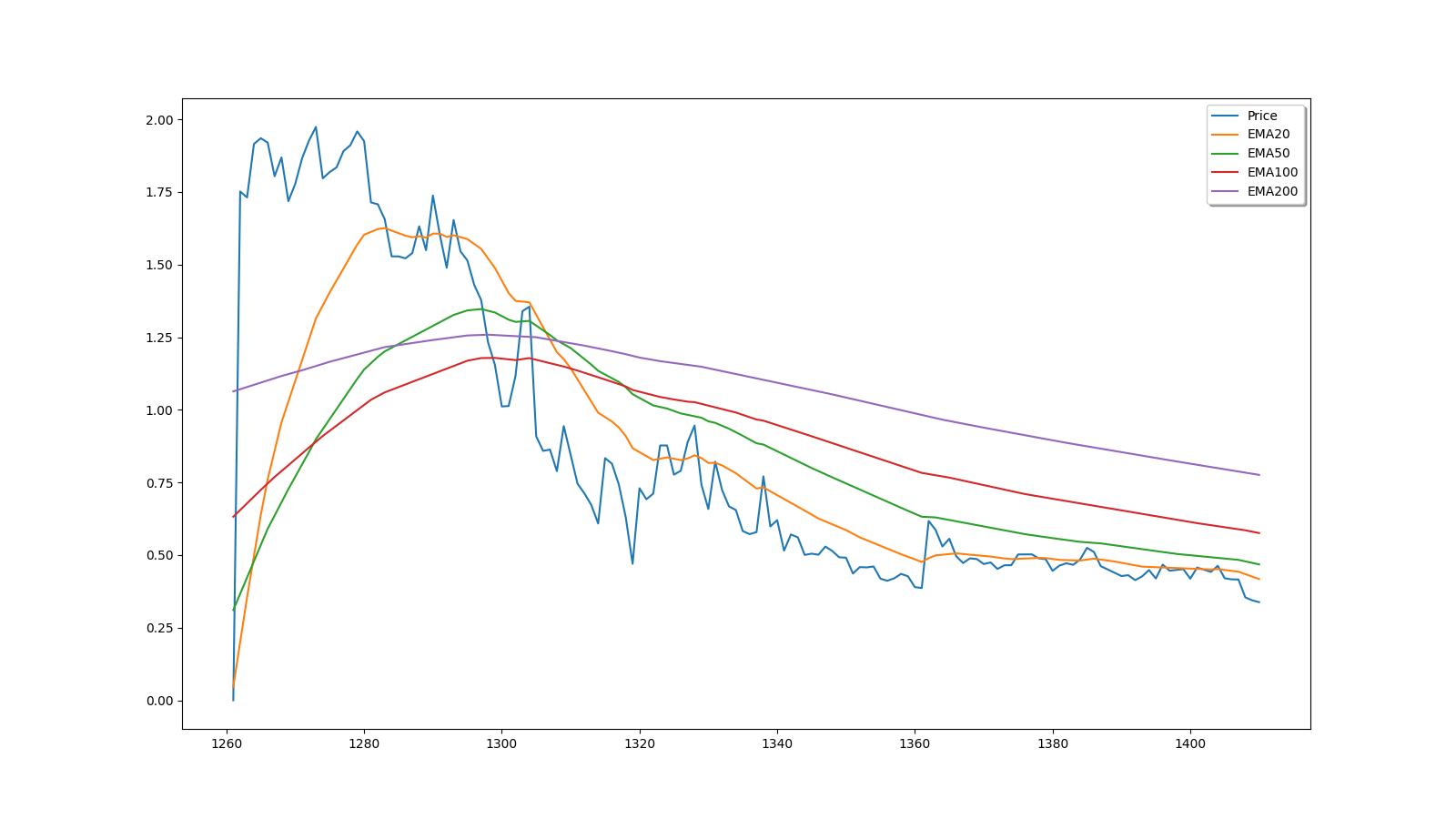 VitaDAO Exponential Moving Averages