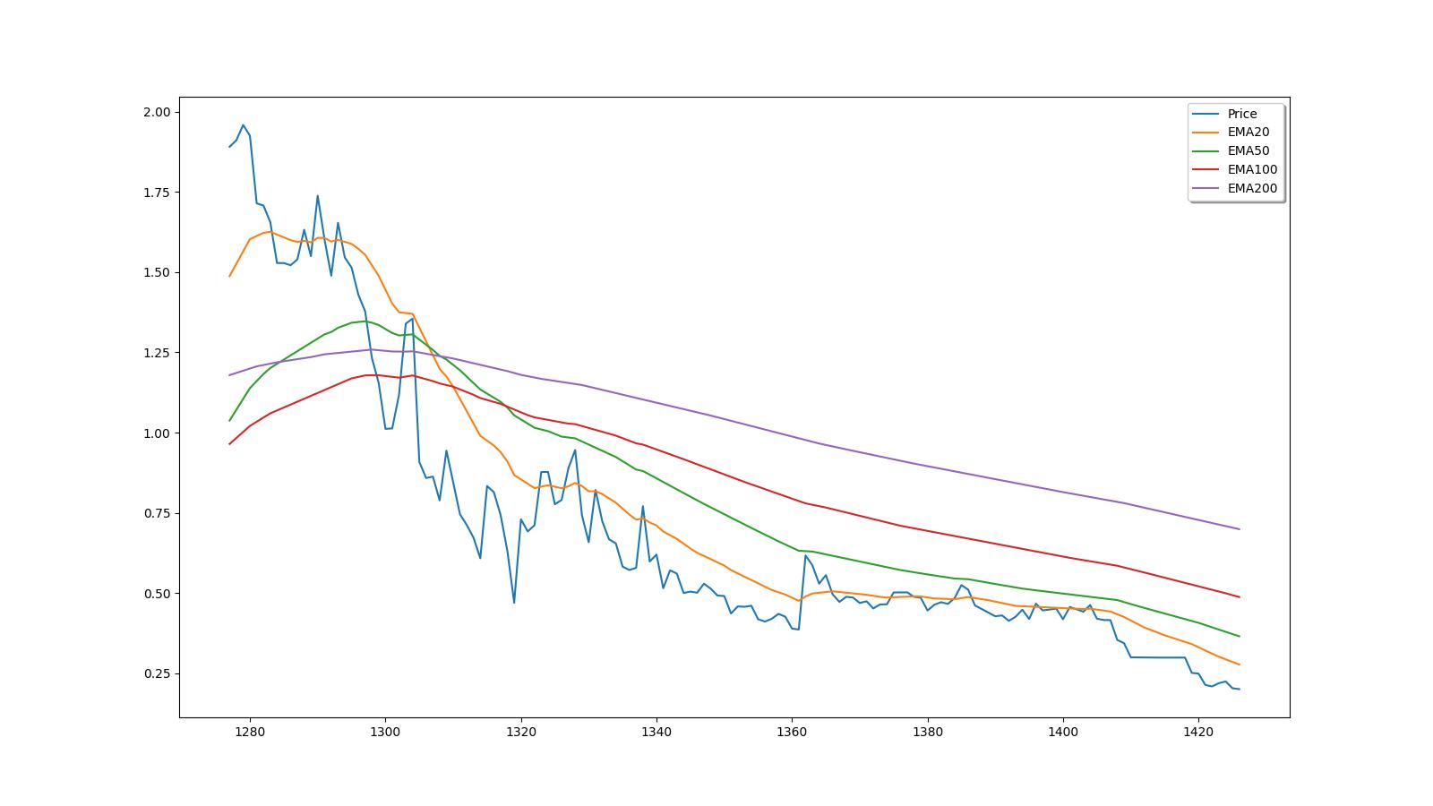 VitaDAO Exponential Moving Averages
