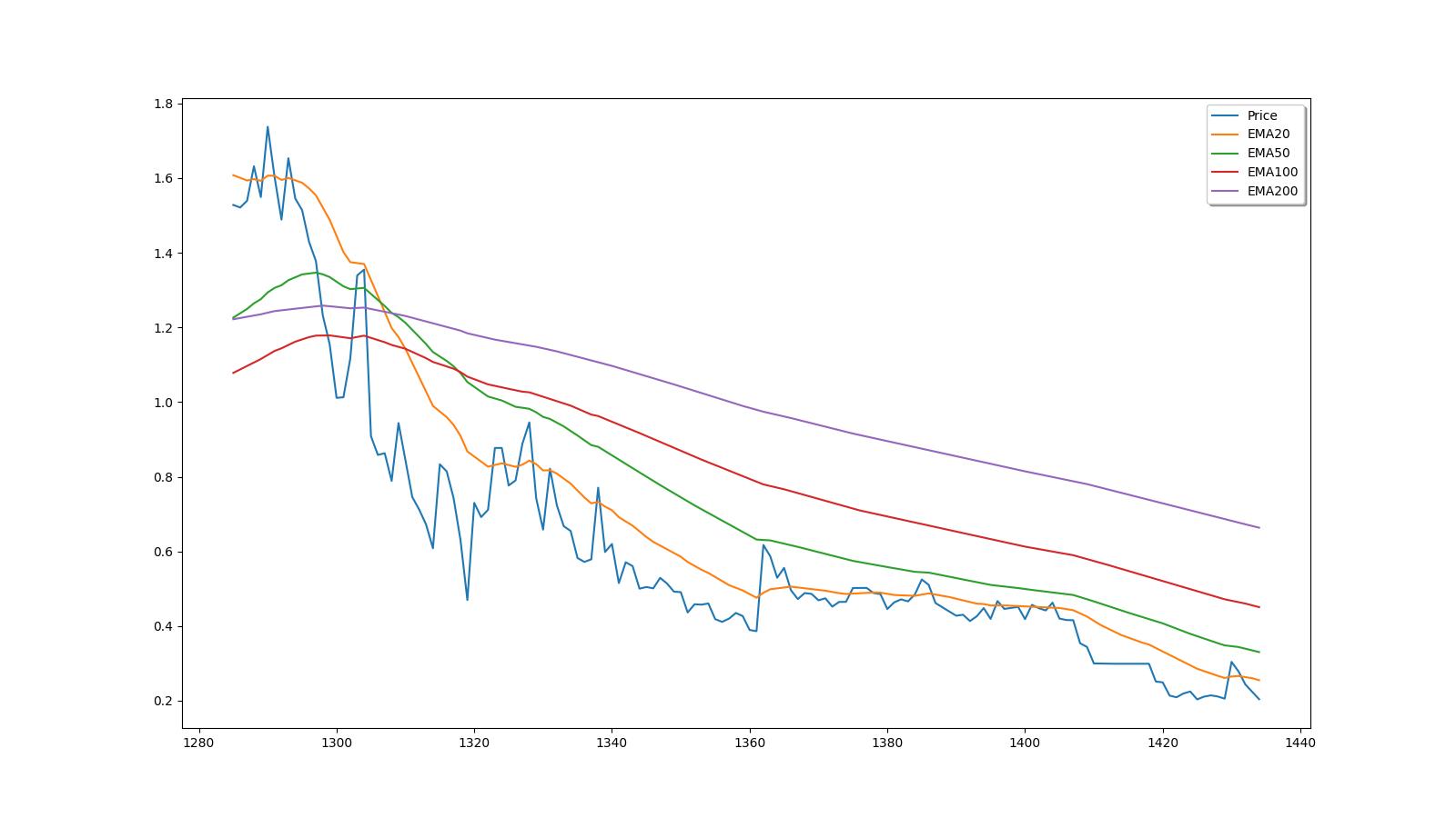 VitaDAO Exponential Moving Averages