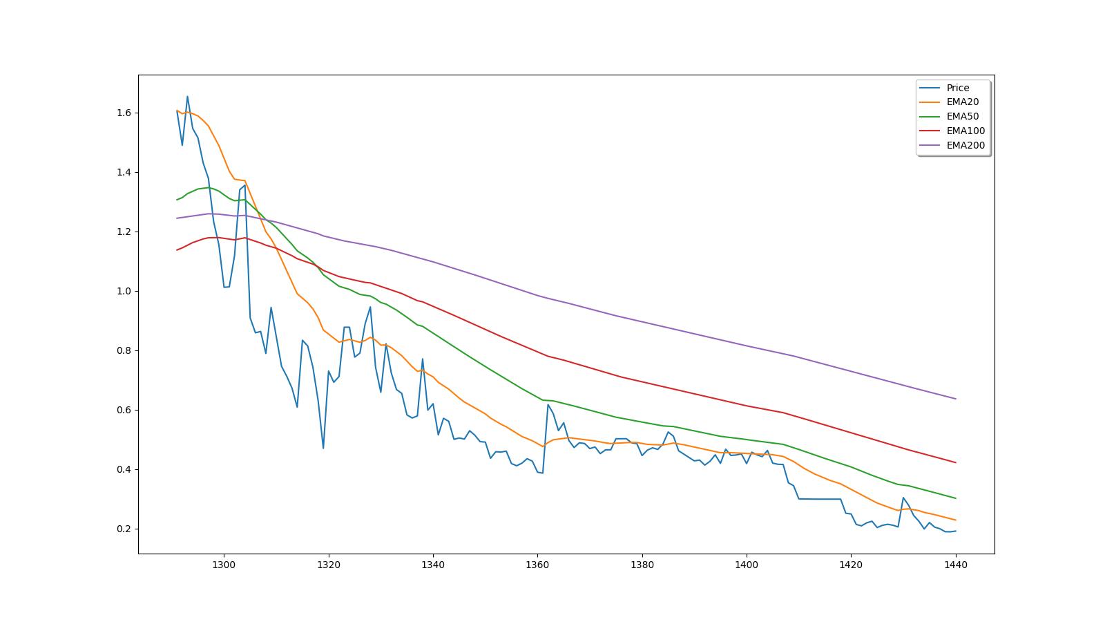 VitaDAO Exponential Moving Averages
