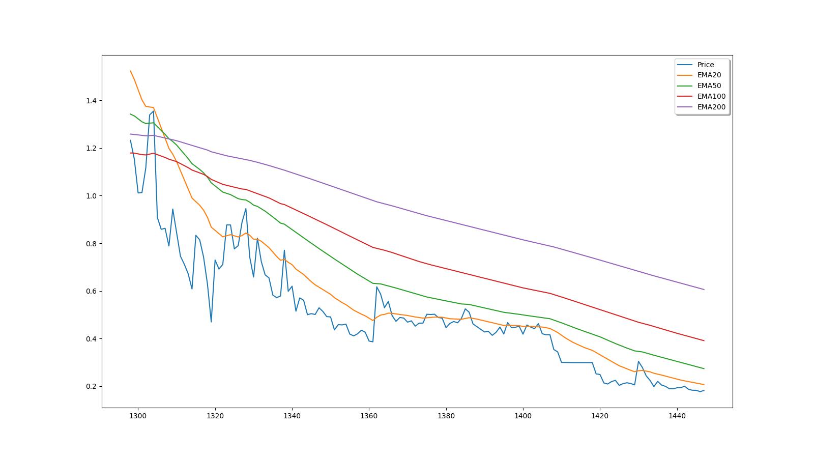 VitaDAO Exponential Moving Averages
