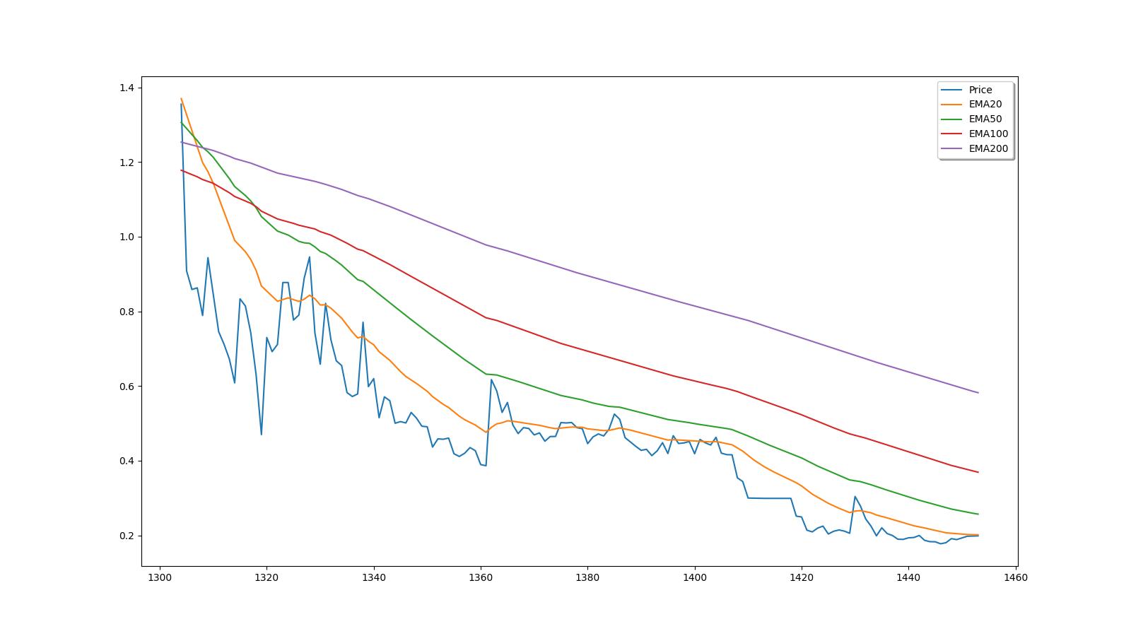 VitaDAO Exponential Moving Averages