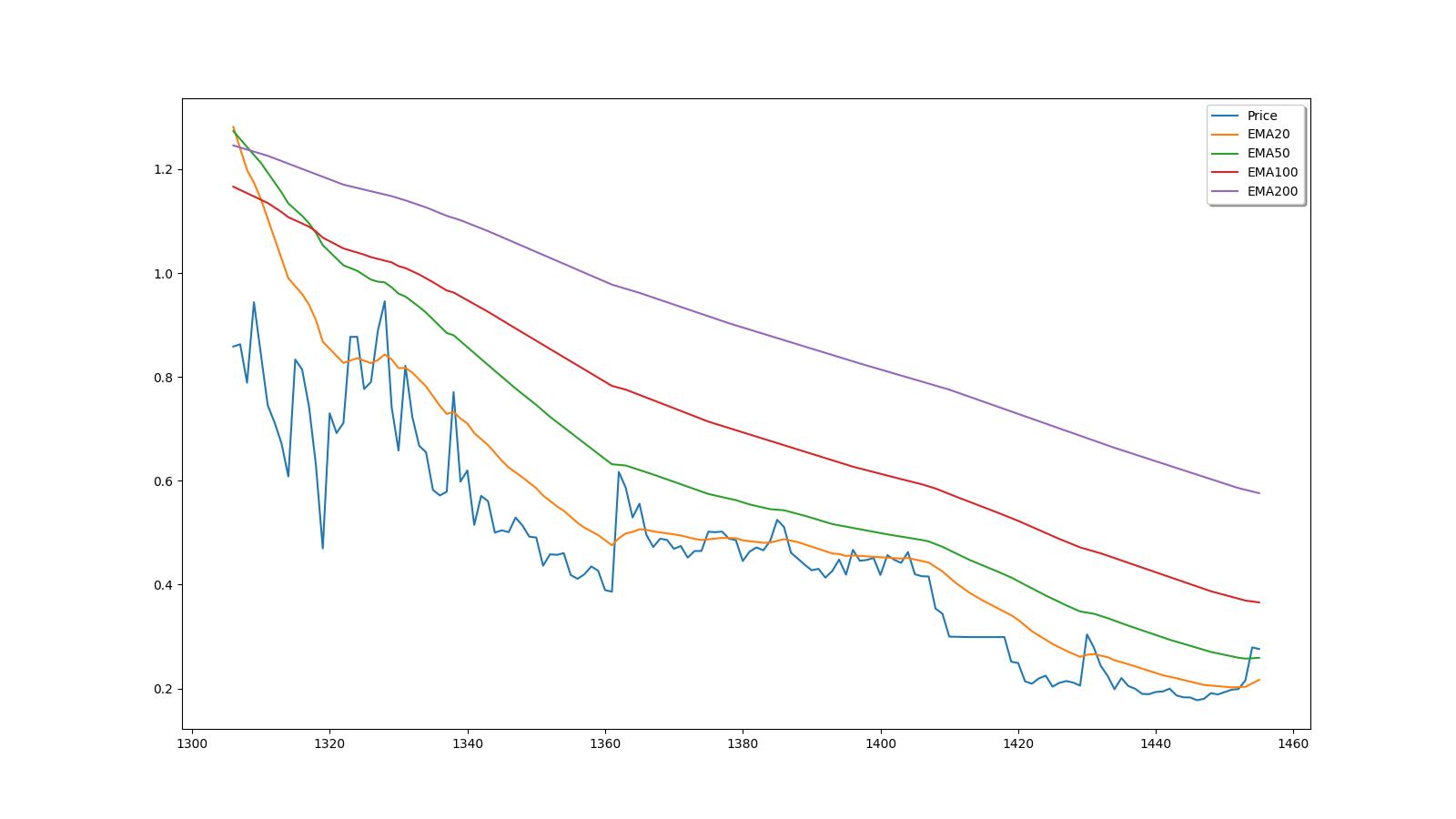 VitaDAO Exponential Moving Averages