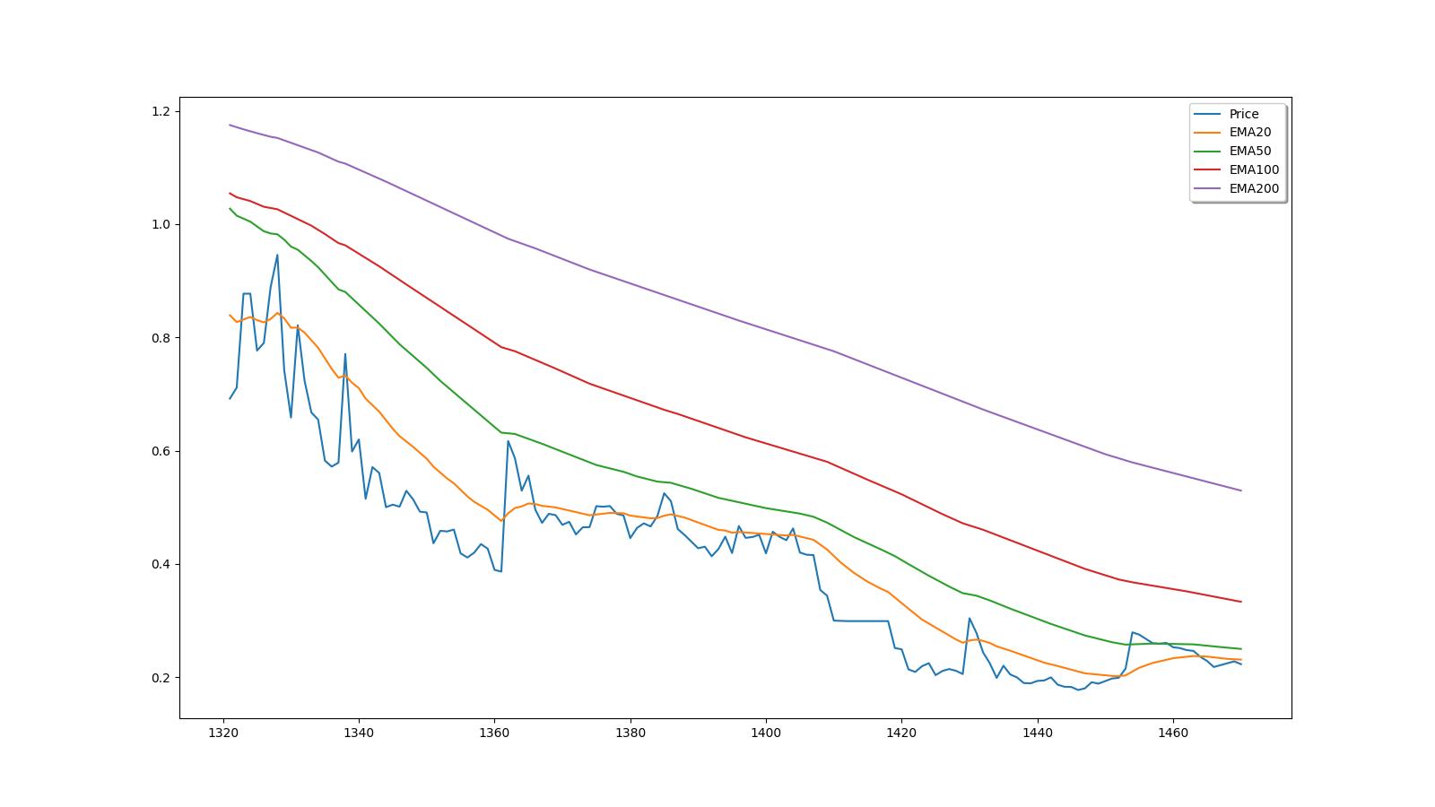 VitaDAO Exponential Moving Averages