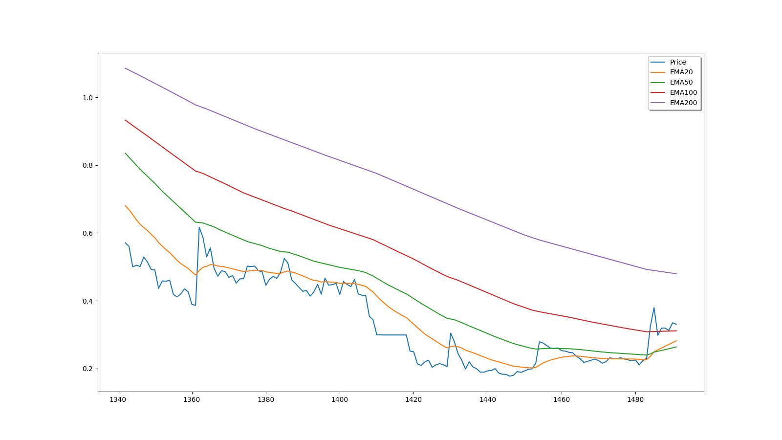 VitaDAO Exponential Moving Averages
