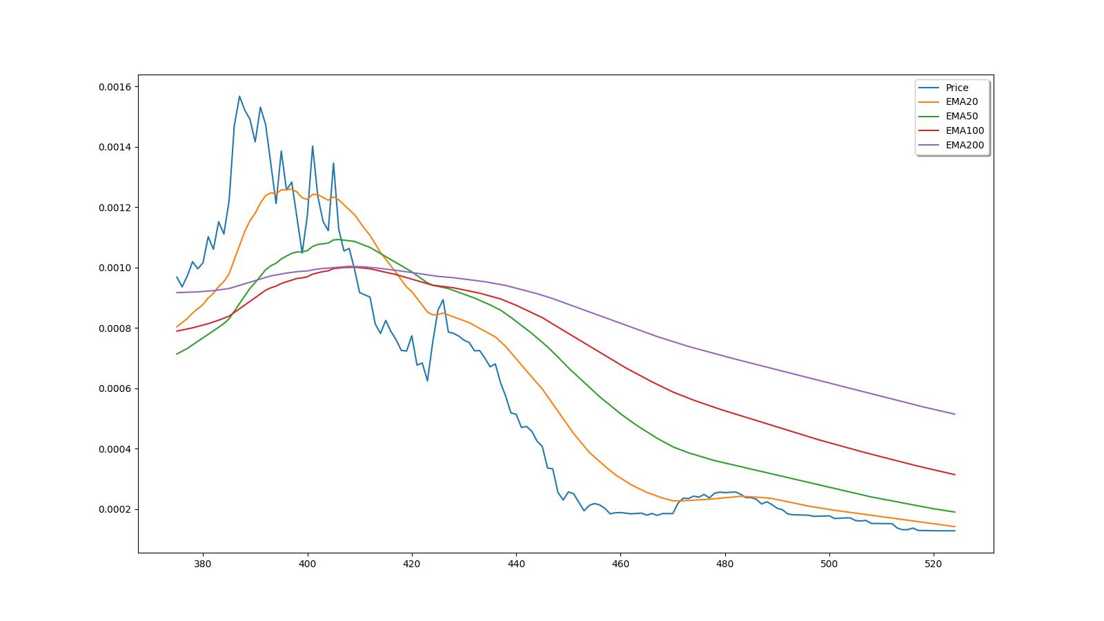 Vitalik Smart Gas Exponential Moving Averages
