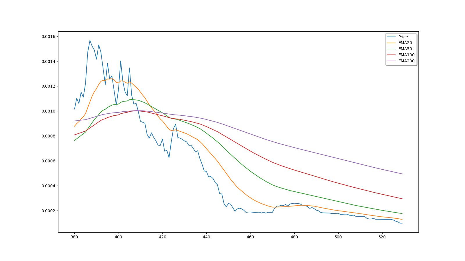 Vitalik Smart Gas Exponential Moving Averages