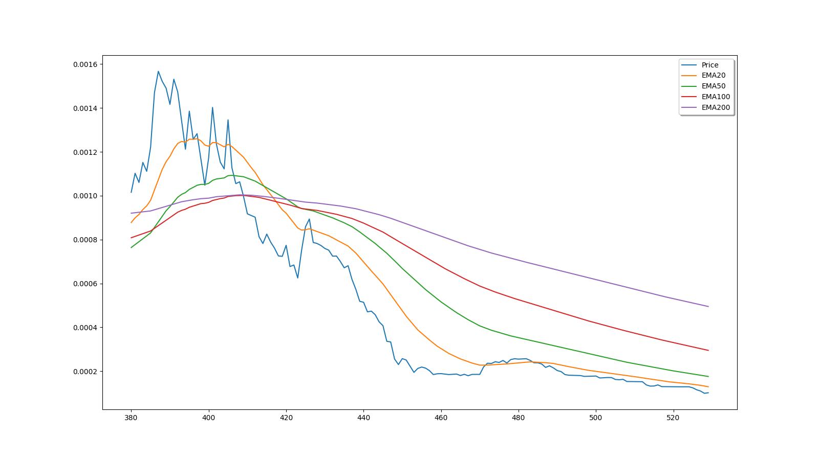 Vitalik Smart Gas Exponential Moving Averages